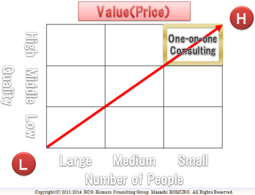 Consulting Value Matrix | Komuro Consulting Group ： コムロ（小室）コンサルティンググループ