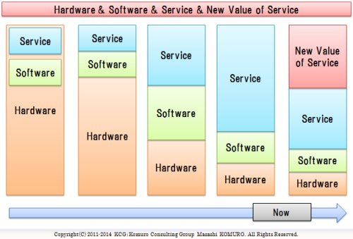 IT and ICT ： Sources Of Values | Komuro Consulting Group ： コムロ（小室 ...